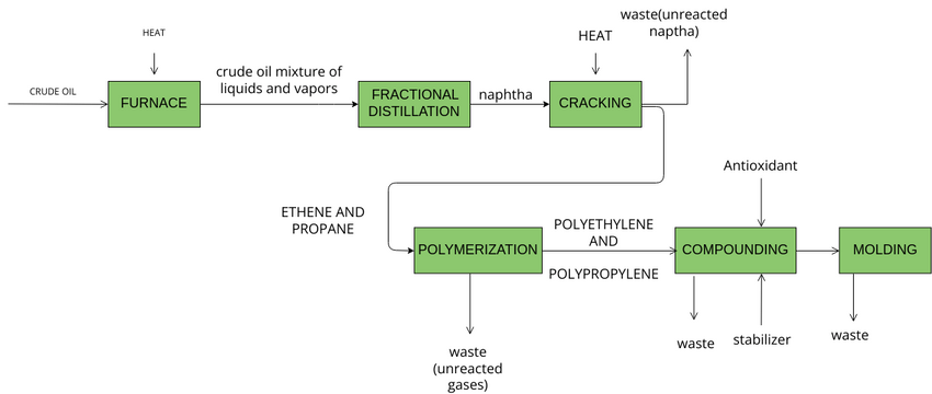 synthetic plastic manufacturing block flow diagram | Visual Paradigm ...